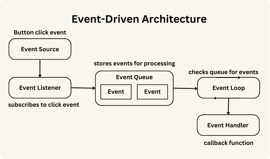 Event Driven Programming: A Definitive Guide Event Driven Programming: A Definitive Guide